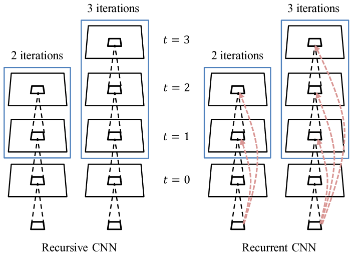 [1603.03101] Recursive Recurrent Nets with Attention Modeling for OCR in the Wild