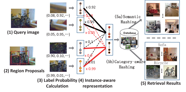 [1603.03234] Instance-Aware Hashing for Multi-Label Image Retrieval