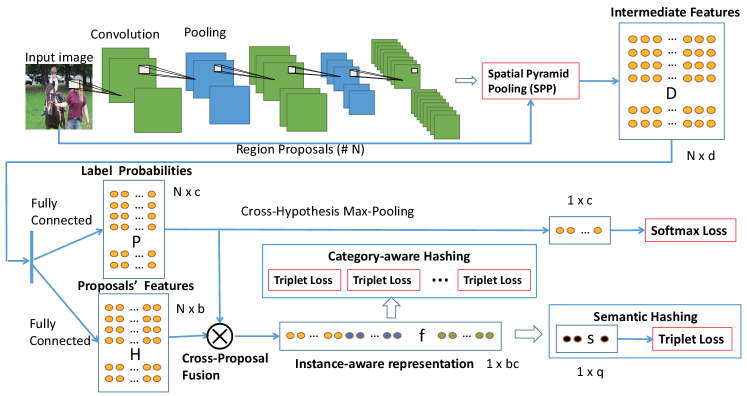 [1603.03234] Instance-Aware Hashing for Multi-Label Image Retrieval