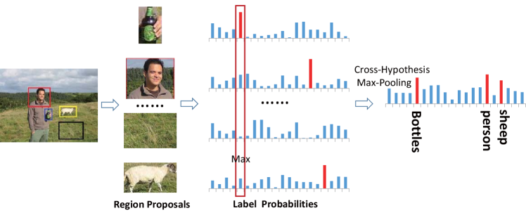 [1603.03234] Instance-Aware Hashing for Multi-Label Image Retrieval