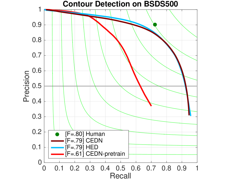 [1603.04530] Object Contour Detection with a Fully Convolutional Encoder-Decoder Network