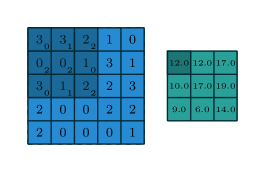 [1603.07285] A guide to convolution arithmetic for deep learning