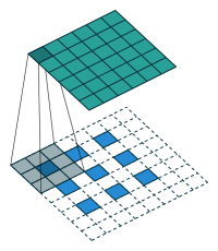 [1603.07285] A guide to convolution arithmetic for deep learning