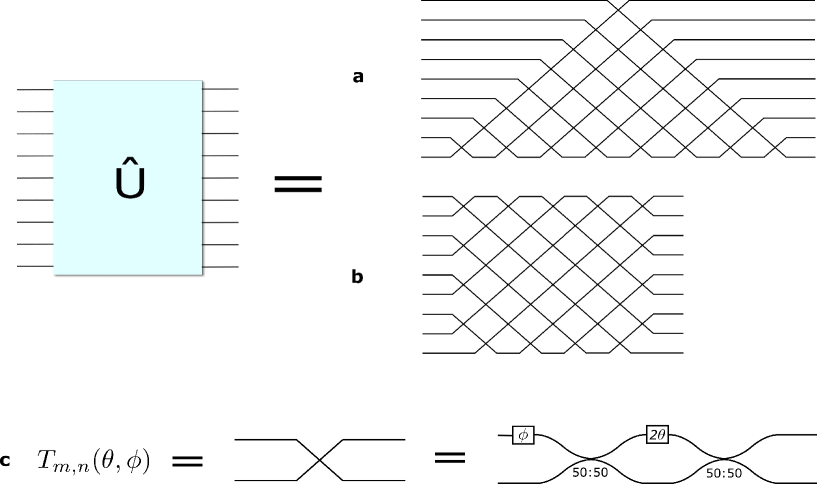 [1603.08788] An Optimal Design for Universal Multiport Interferometers
