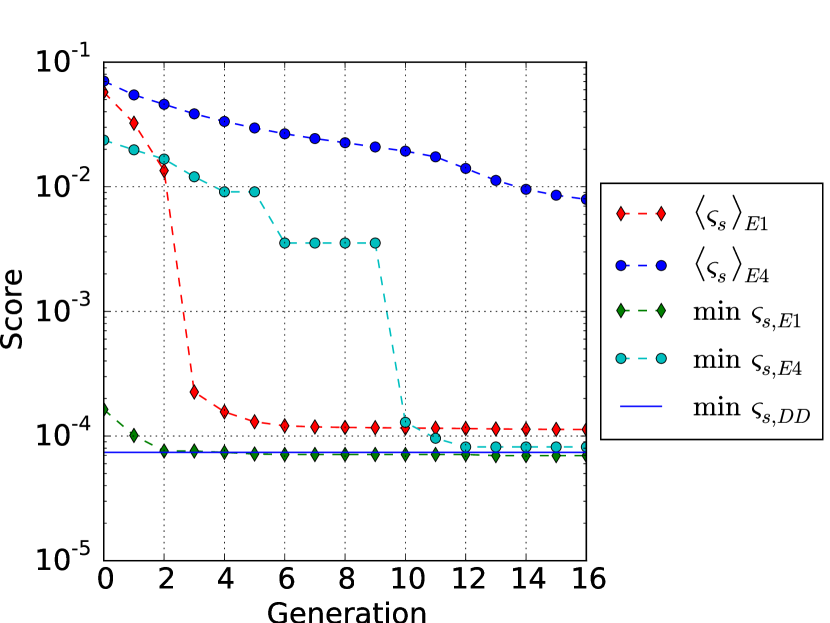 [1604.00279] Using Recurrent Neural Networks to Optimize Dynamical Decoupling for Quantum Memory