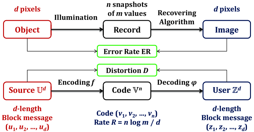 [1604.02515] Source coding model for repeated snapshot imaging
