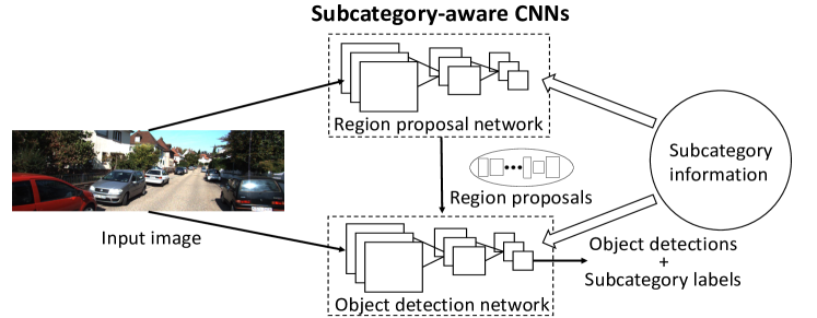 [1604.04693] Subcategory-aware Convolutional Neural Networks for Object ...