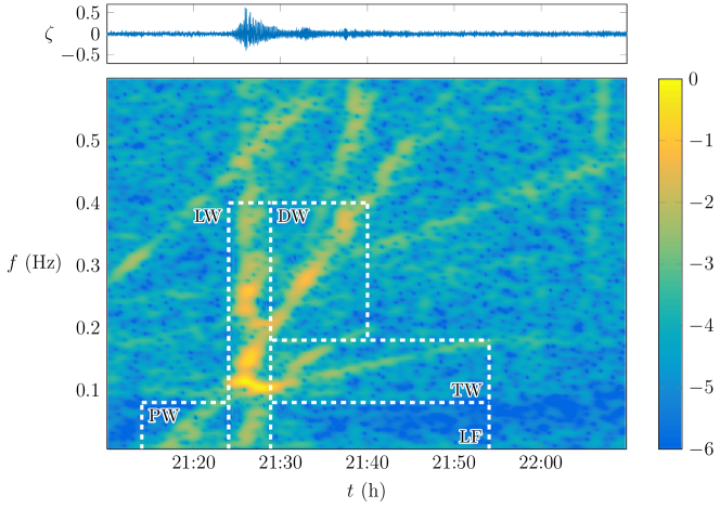 [1604.05812] Spectrograms of ship wakes: identifying linear and nonlinear wave signals
