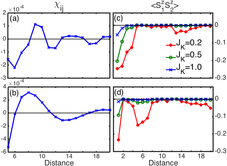 [1604.06109] Competition between Kondo effect and RKKY physics in ...