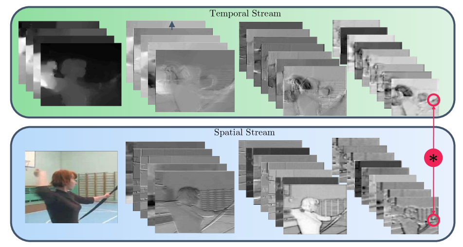 [1604.06573] Convolutional Two-Stream Network Fusion for Video Action ...