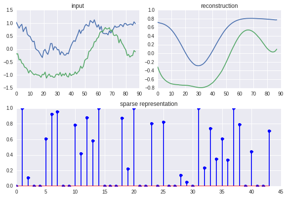 [1604.07078] Unsupervised Representation Learning of Structured Radio Communication Signals