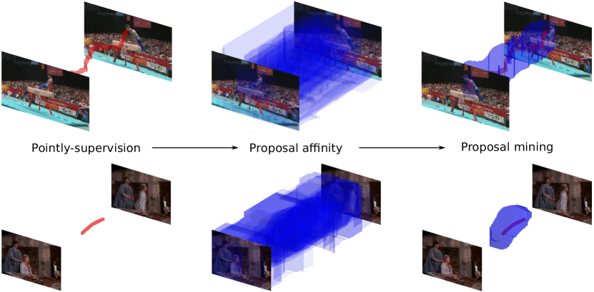 [1604.07602] Spot On: Action Localization from Pointly-Supervised Proposals