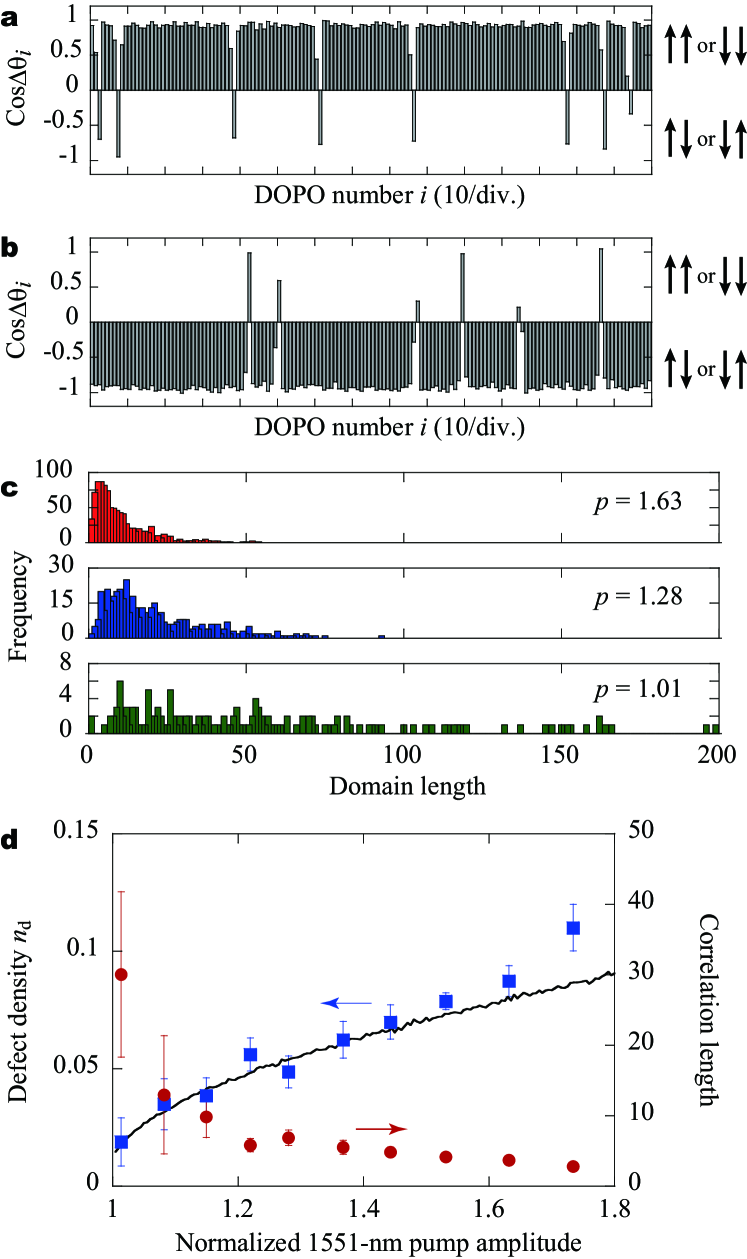 [1604.08288] Large-scale Ising spin network based on degenerate optical ...