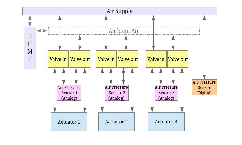 [1605.00354] Morphological and Embedded Computation in a Self-contained Soft Robotic Hand