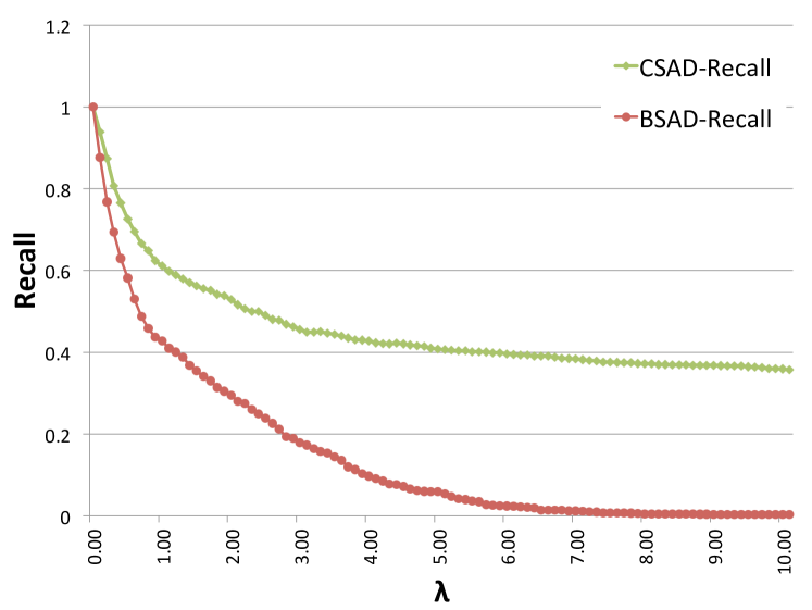 [1605.00355] Contrastive Structured Anomaly Detection for Gaussian ...