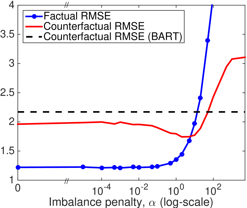 [1605.03661] Learning Representations for Counterfactual Inference