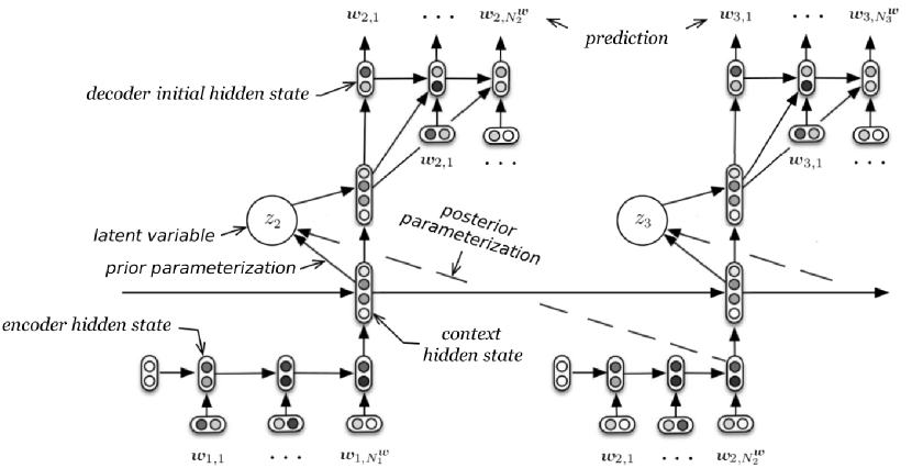 [1605.06069] A Hierarchical Latent Variable Encoder-Decoder Model for ...