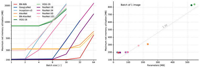 [1605.07678] An Analysis of Deep Neural Network Models for Practical ...