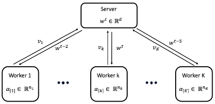 [1605.09066] Distributed Asynchronous Dual Free Stochastic Dual Coordinate Ascent