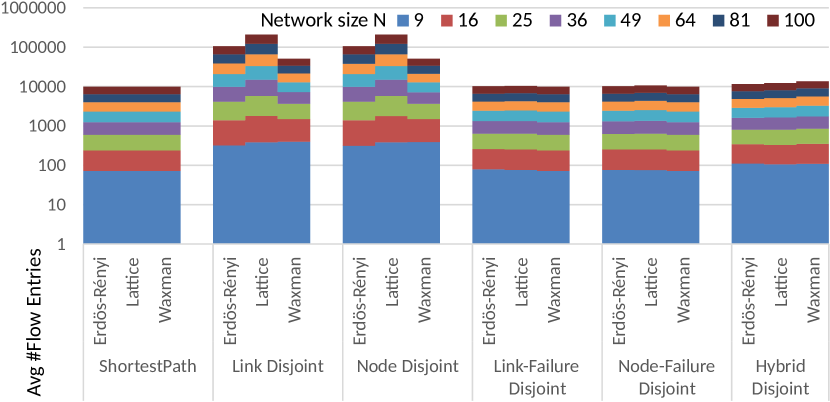 [1605.09350] Computing backup forwarding rules in Software-Defined Networks