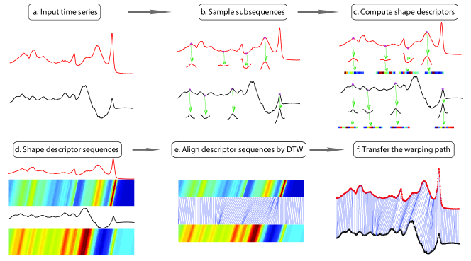 [1606.01601] shapeDTW: shape Dynamic Time Warping