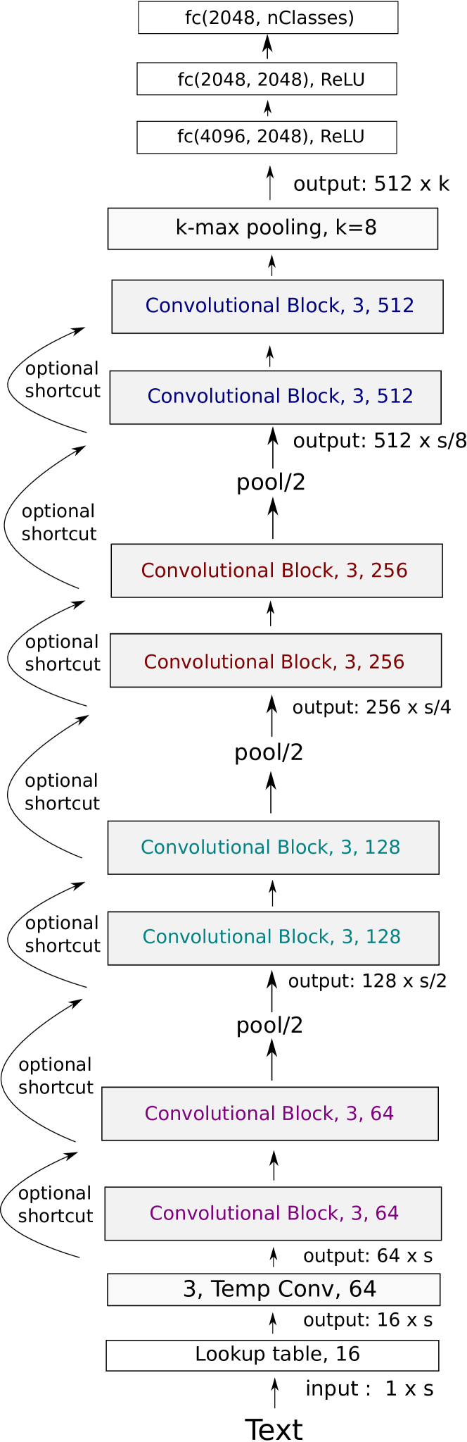 [1606.01781] Very Deep Convolutional Networks for Text Classification