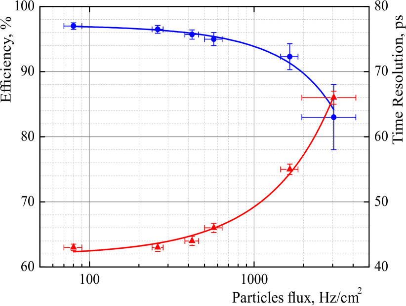 [1606.02286] Development of the MRPC for the TOF system of the ...