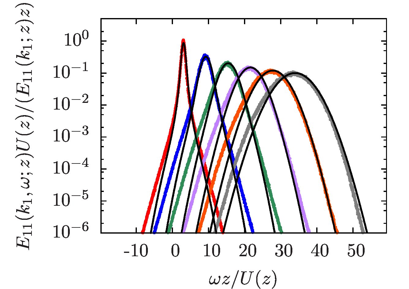 [1606.02456] Height-dependence of spatio-temporal spectra of wall-bounded turbulence – LES ...