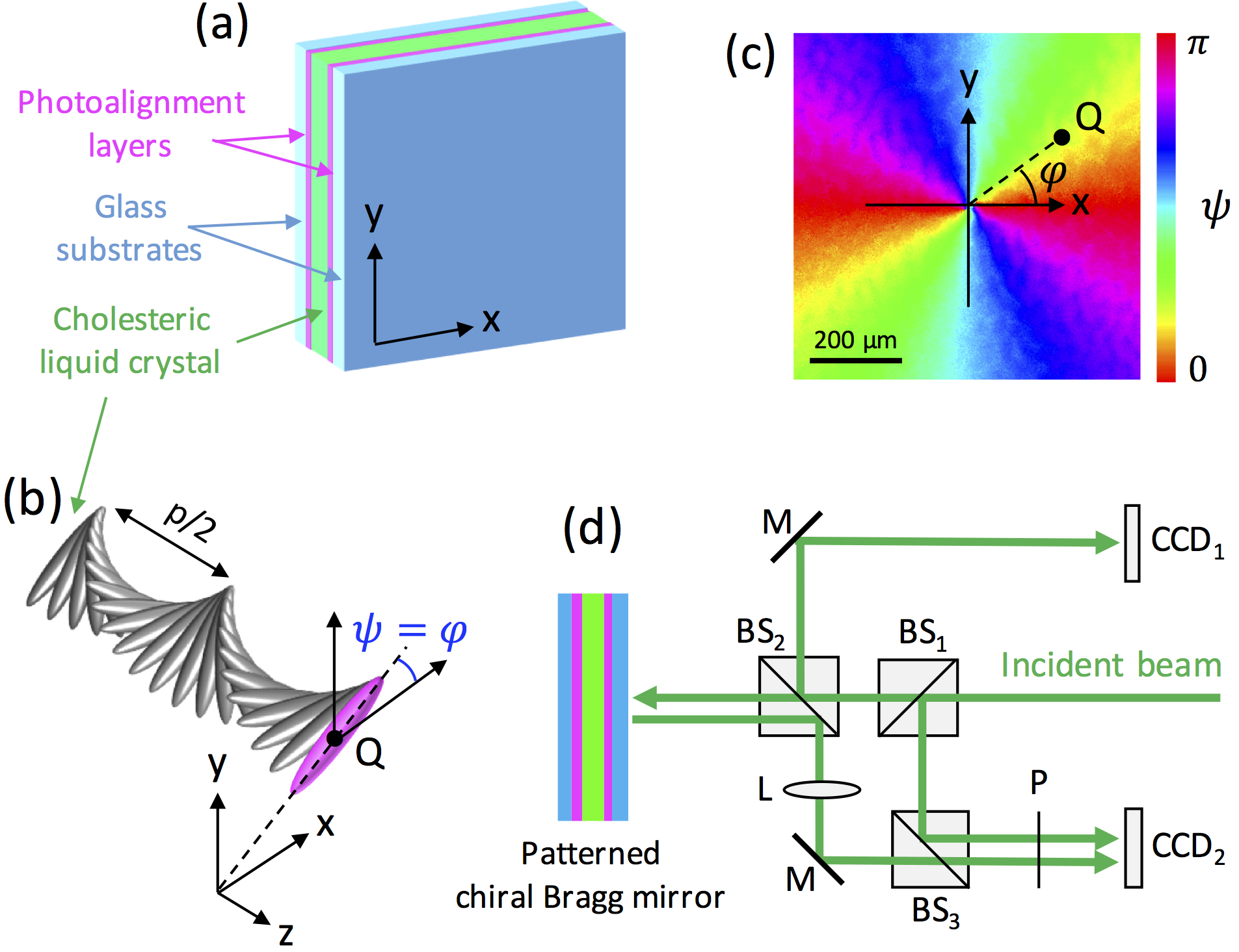 [1606.02762] Bragg-Berry mirrors: reflective broadband q-plates