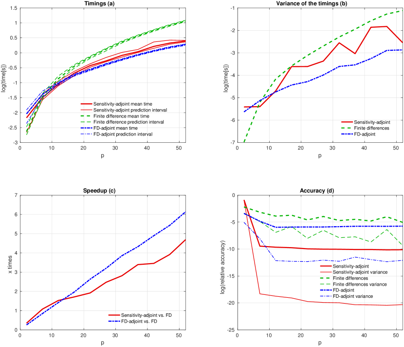 [1606.04406] Fast derivatives of likelihood functionals for ODE based models using adjoint-state ...