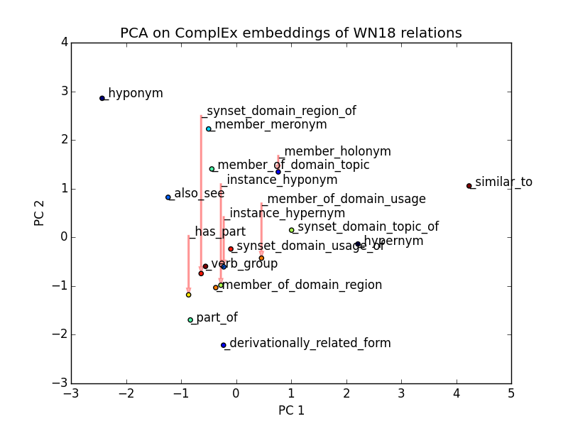 [1606.06357] Complex Embeddings for Simple Link Prediction