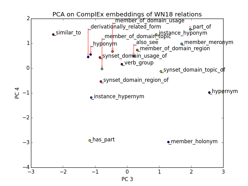 [1606.06357] Complex Embeddings for Simple Link Prediction