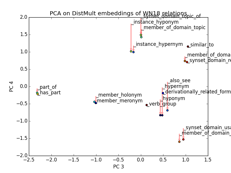 [1606.06357] Complex Embeddings for Simple Link Prediction