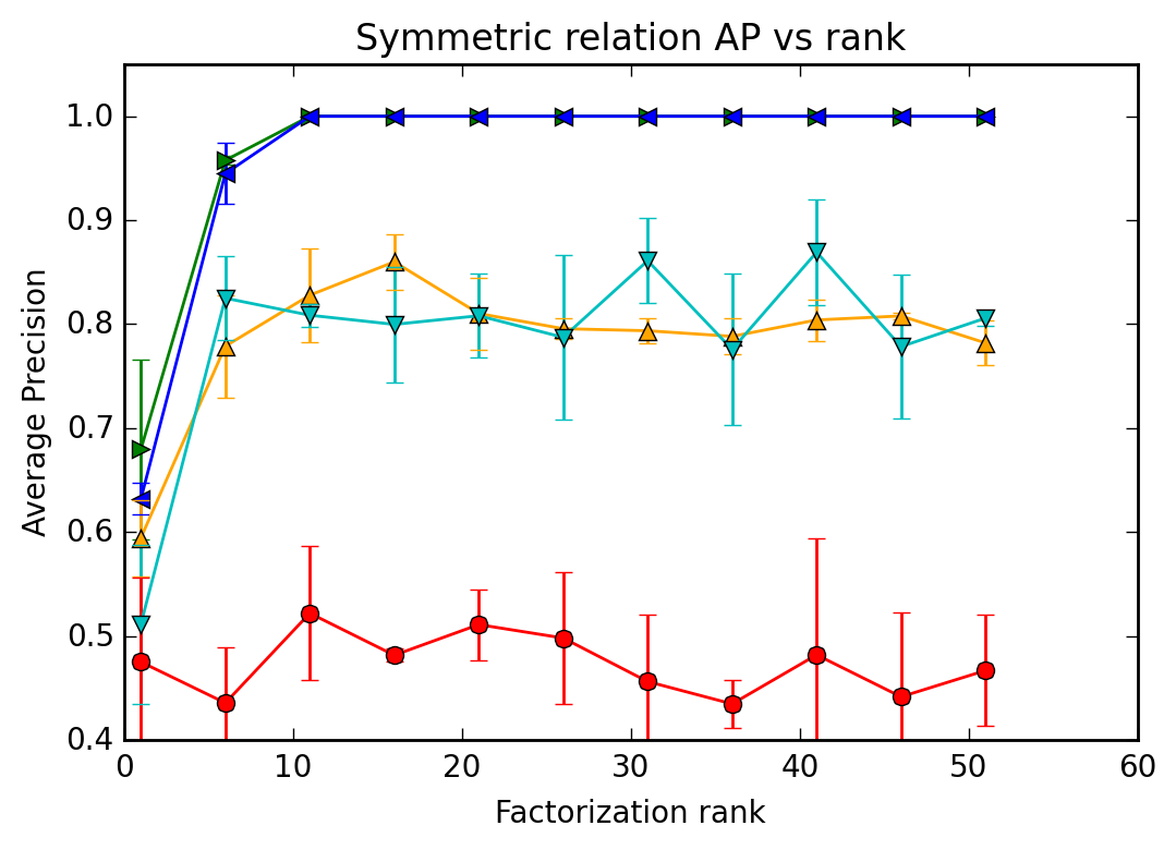 [1606.06357] Complex Embeddings for Simple Link Prediction