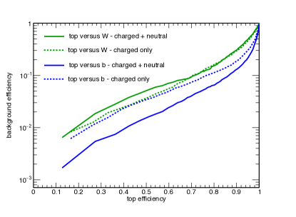 [1606.06859] Identification of High-Momentum Top Quarks, Higgs Bosons ...