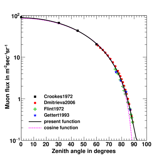 [1606.06907] Energy and angular distributions of atmospheric muons at ...