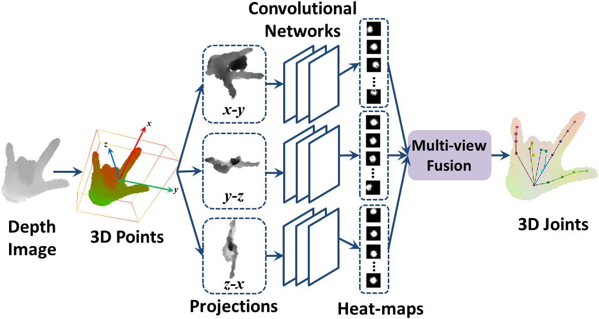 [1606.07253] Robust 3D Hand Pose Estimation in Single Depth Images: from Single-View CNN to ...