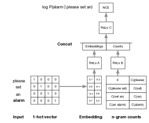 [1606.07470] NN-grams: Unifying neural network and n-gram language models for speech recognition