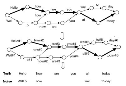 [1606.07470] NN-grams: Unifying neural network and n-gram language models for speech recognition
