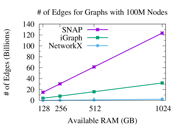 [1606.07550] SNAP: A General Purpose Network Analysis and Graph Mining Library