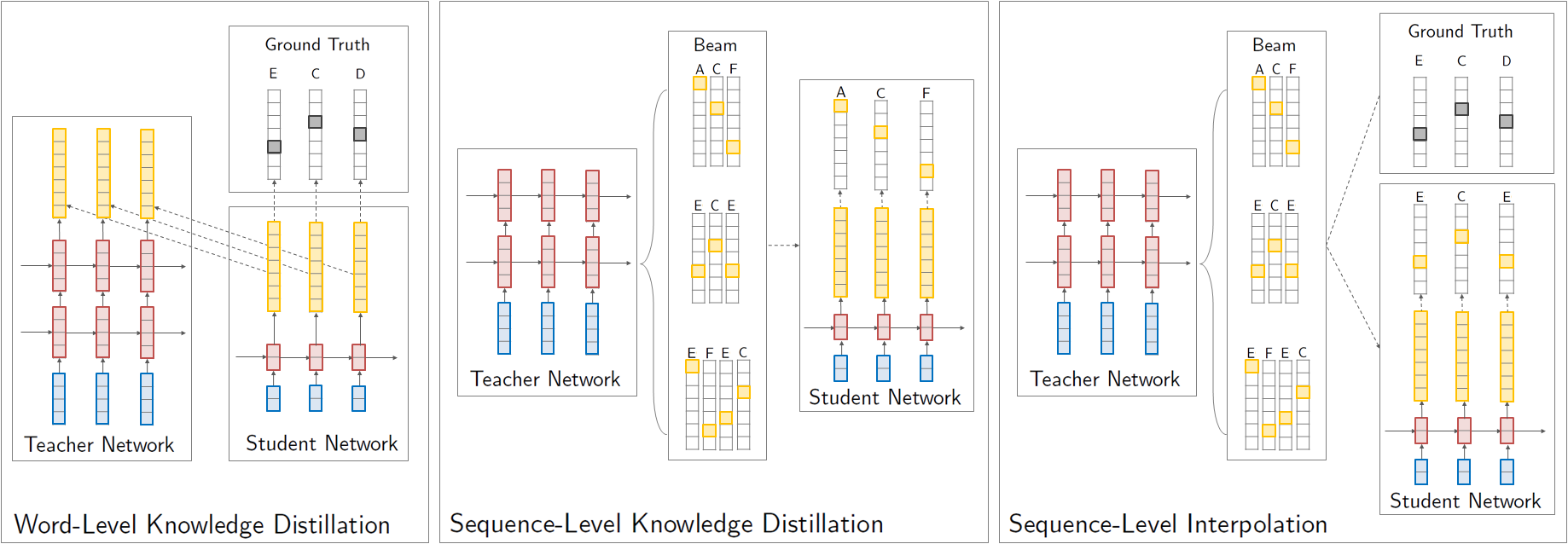 [1606.07947] Sequence-Level Knowledge Distillation