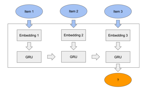 [1606.08117] Improved Recurrent Neural Networks for Session-based Recommendations