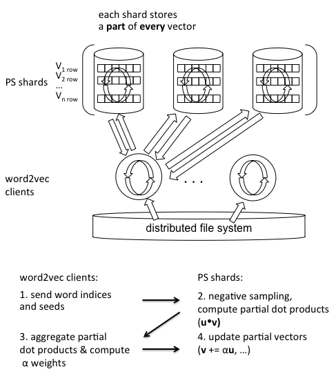 [1606.08495] Network–Efficient Distributed Word2vec Training System for Large Vocabularies