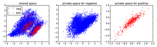 [1607.00067] Unsupervised Learning with Imbalanced Data via Structure Consolidation Latent ...