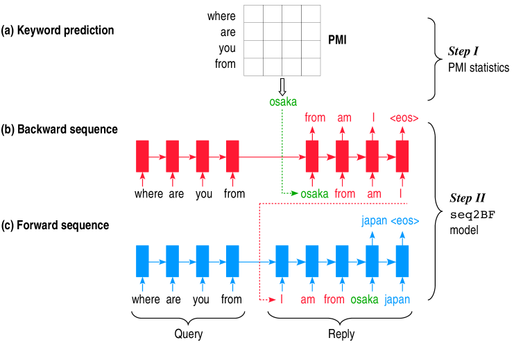 [1607.00970] Sequence to Backward and Forward Sequences: A Content-Introducing Approach to ...