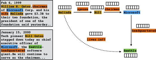 [1607.01426] Chains of Reasoning over Entities, Relations, and Text using Recurrent Neural Networks