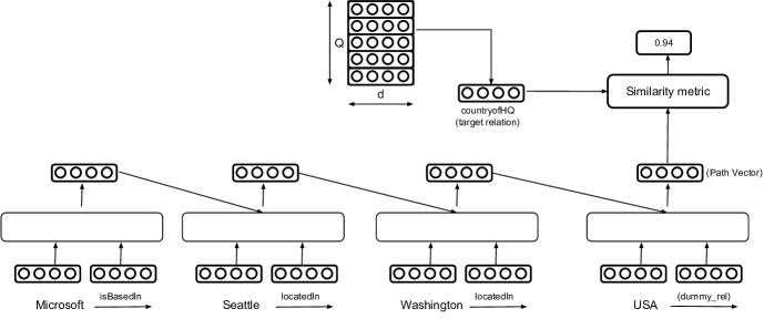 [1607.01426] Chains of Reasoning over Entities, Relations, and Text using Recurrent Neural Networks