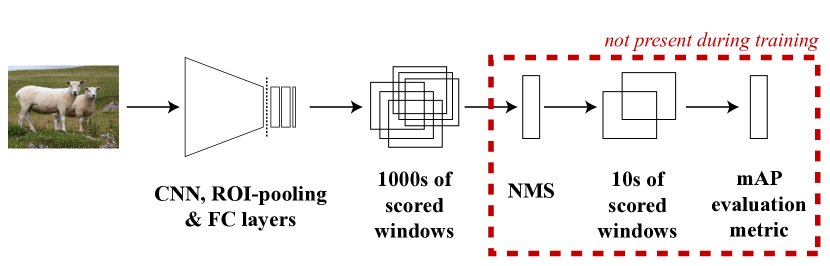 [1607.03476] End-to-end training of object class detectors for mean average precision