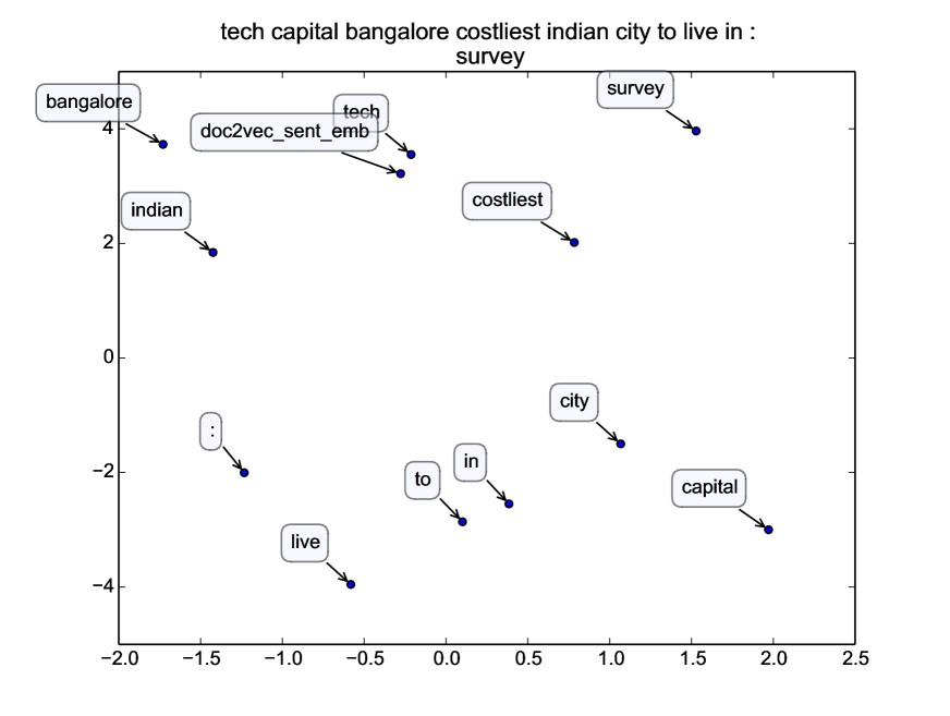 [1607.05368] An Empirical Evaluation of doc2vec with Practical Insights into Document Embedding ...