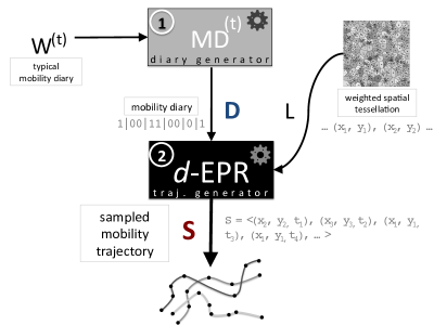 [1607.05952] Data-driven generation of spatio-temporal routines in human mobility
